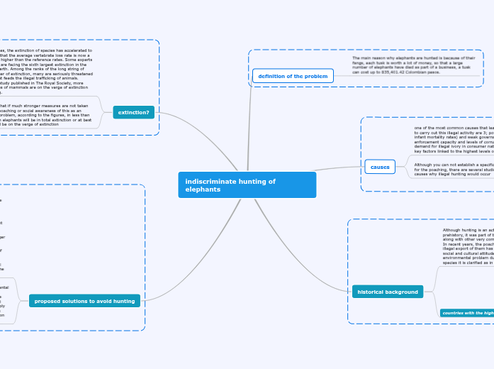 indiscriminate hunting of elephants - Mind Map